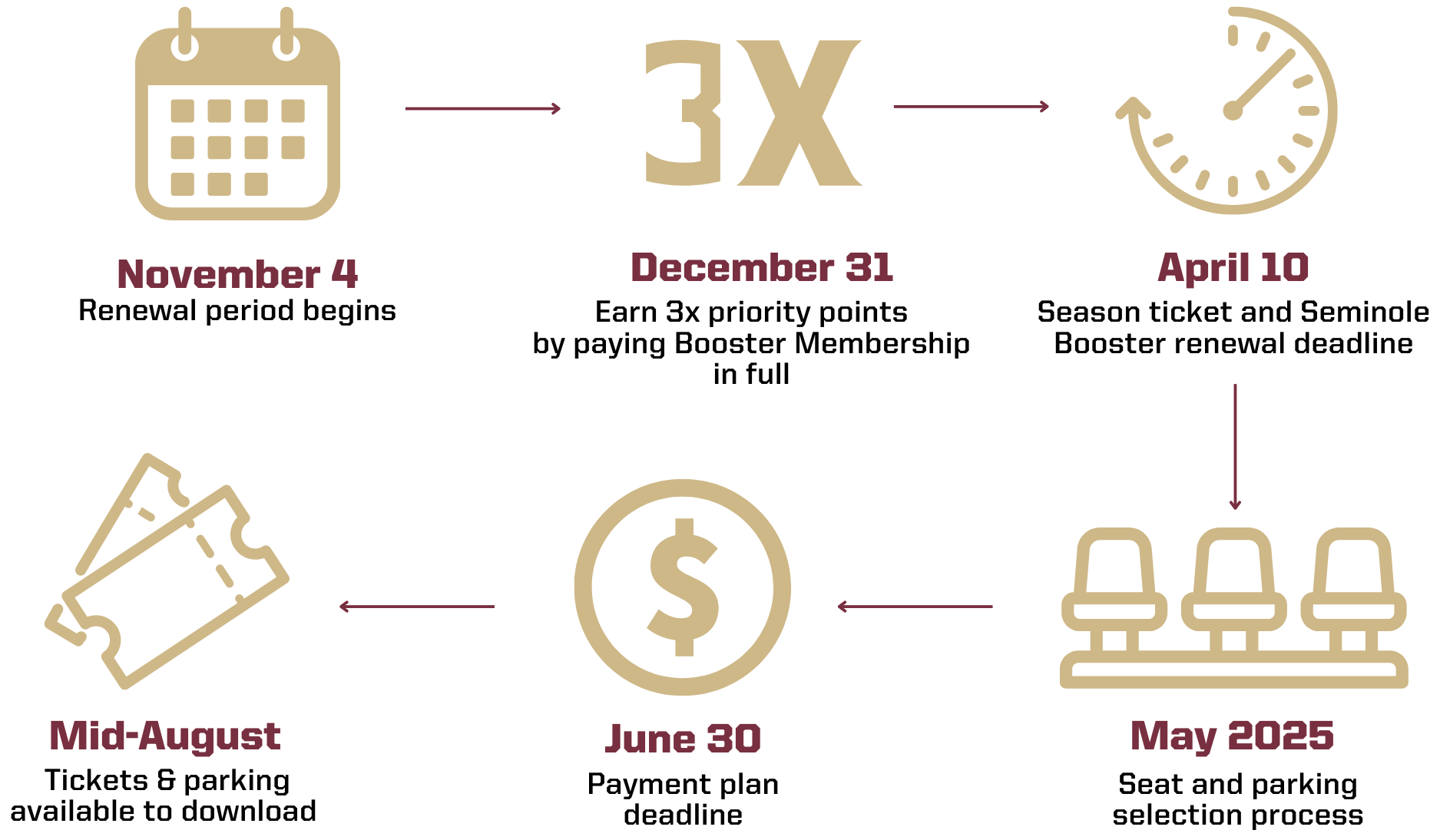 2025 Football Season Ticket Renewal Process